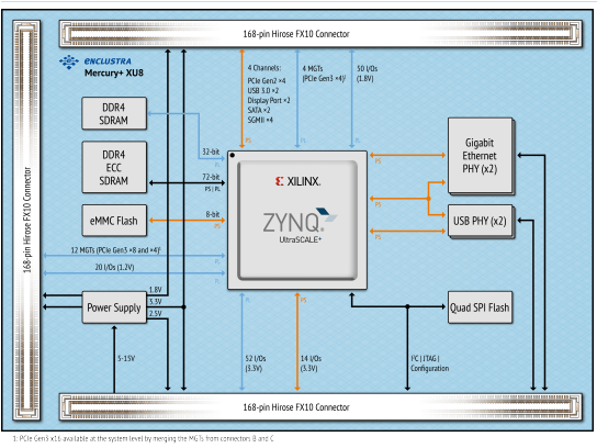 Les modules processeurs d’Enclustra à base de Zynq procurent une bande passante mémoire record ...